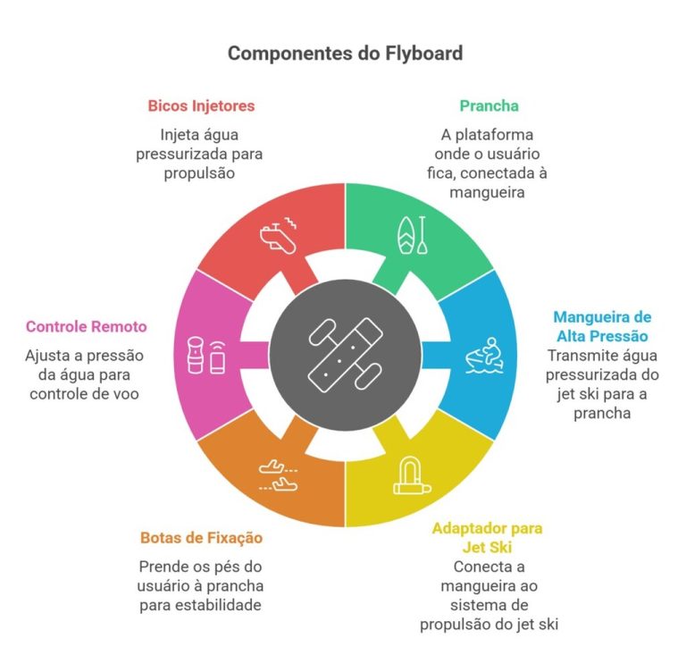 Flyboard: como funciona esse esporte aquático em alta